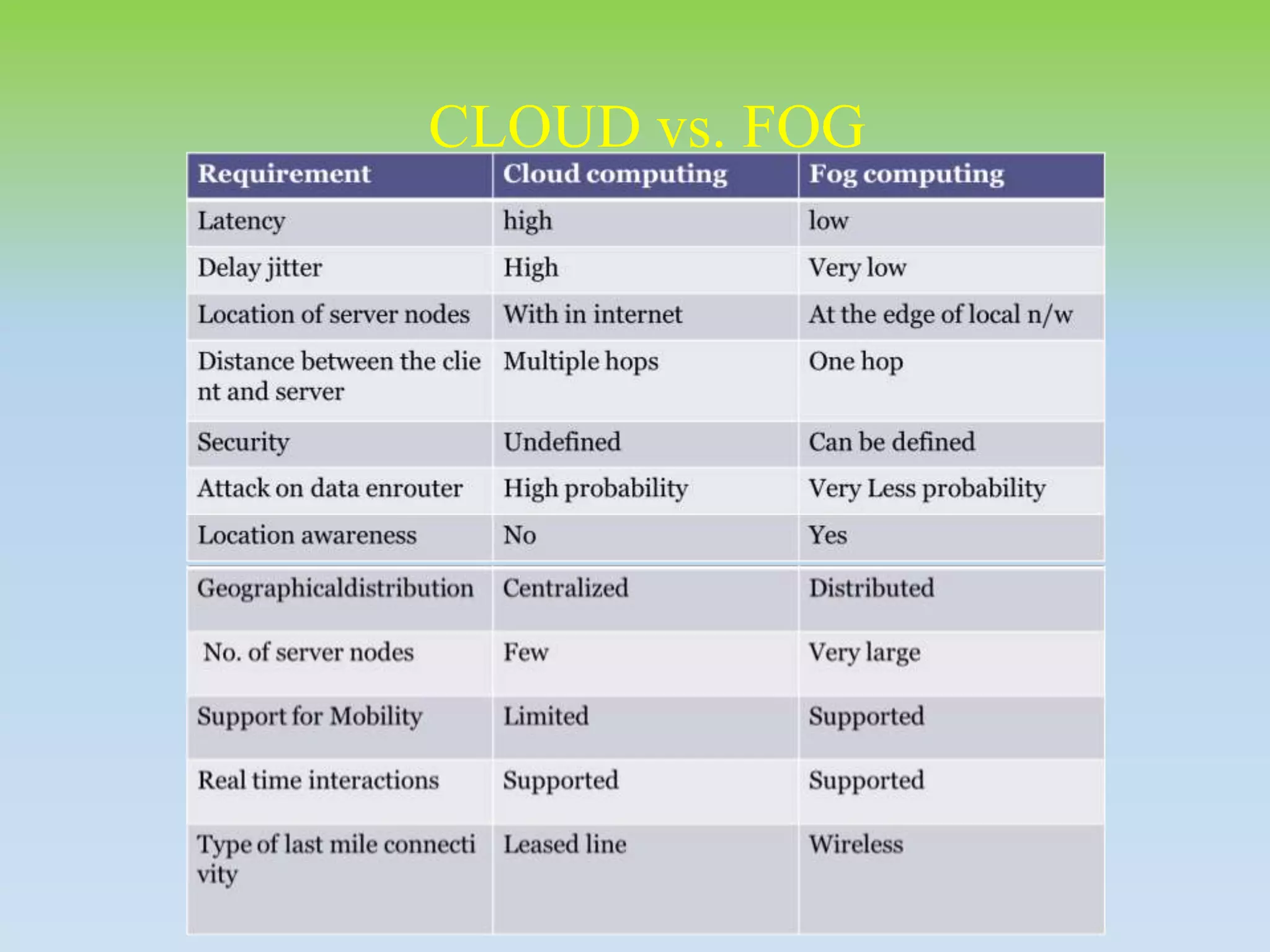 Fog computing | PPT