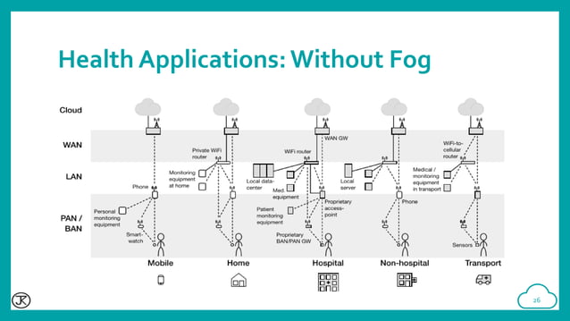 Fog Computing