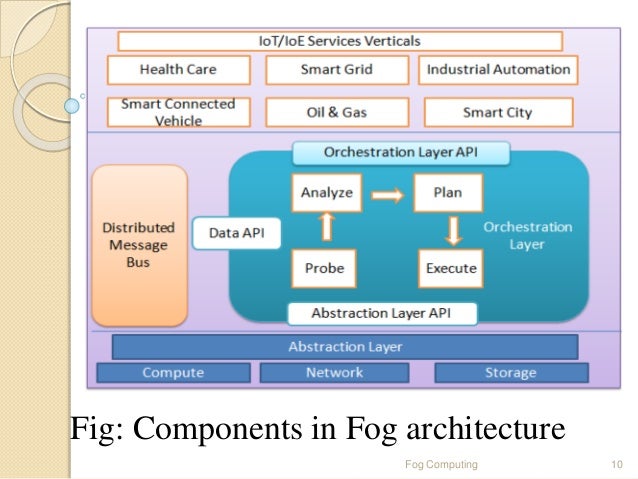 Fog computing 000