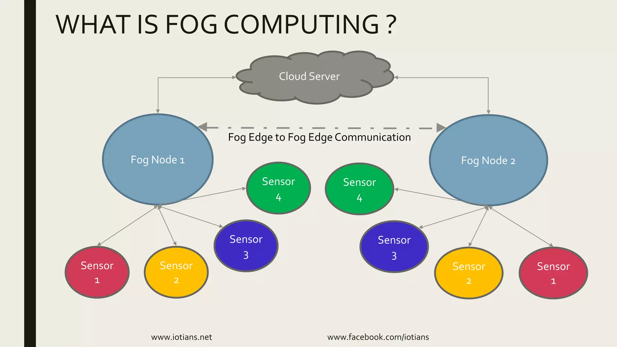Fog Computing | PPT
