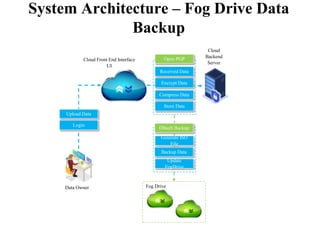 FOG drive Keerthana3rd ppt.pptx