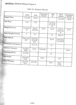 Fogler: solucionario de la tercera edición | PDF