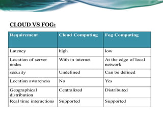 Fog ppt | PPT