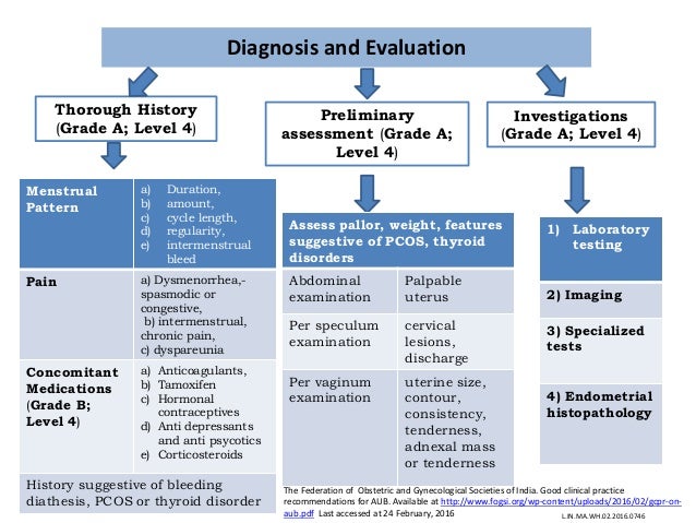 Insight AUB Management Guidelines on AUB in Reproductive Period