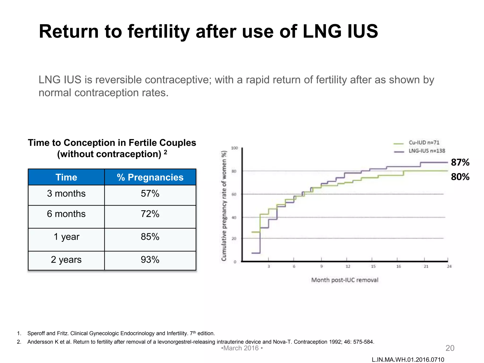 ole of LNG IUS in management of AUB (Levonorgestrel intrauterine system ...