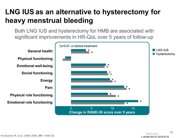 ole of LNG IUS in management of AUB (Levonorgestrel intrauterine system ...