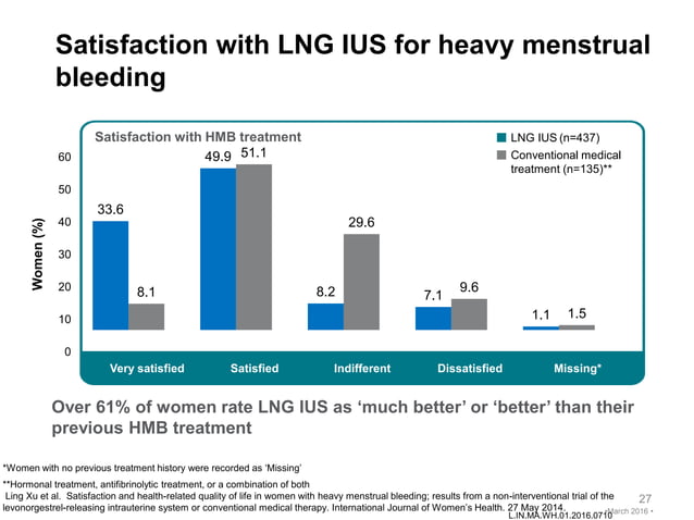 ole of LNG IUS in management of AUB (Levonorgestrel intrauterine system ...