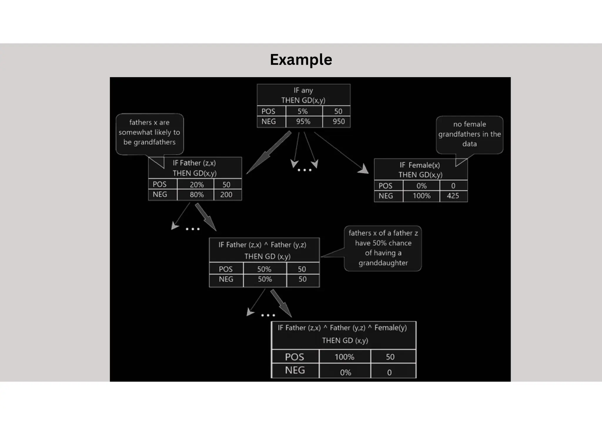 FOIL First orderInductive learning in AI | PDF