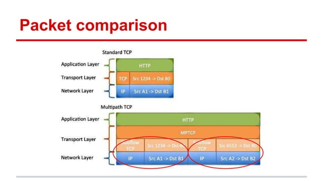 Multipath TCP & practical usage | PPT
