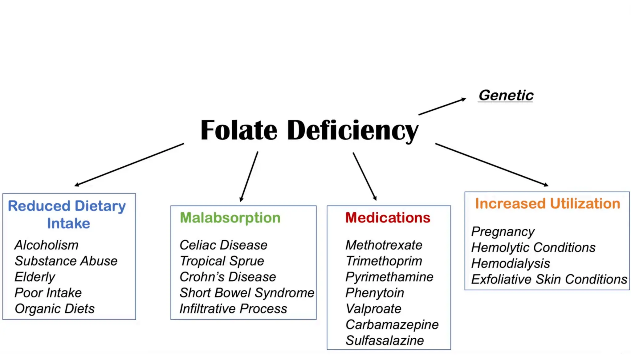 Folate deficiency anemia .pdf