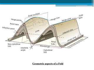 fold mechanism of hydro arbons in oil and gas industry | PPTX