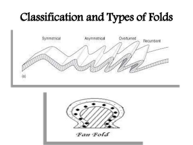 Fold and faults