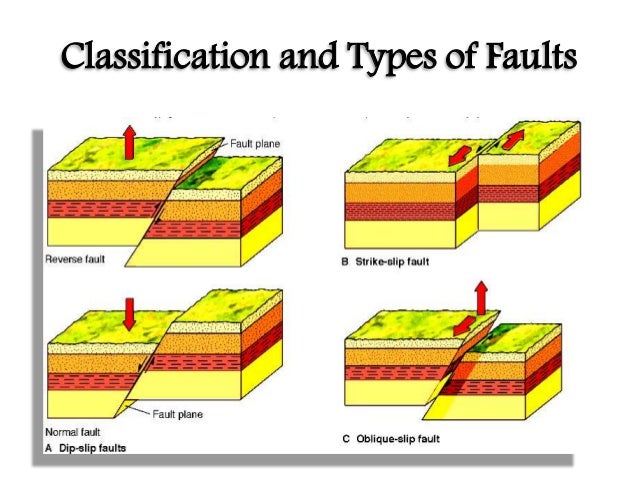 Fold and faults