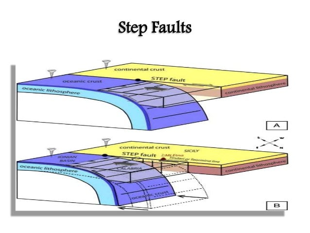 Fold and faults