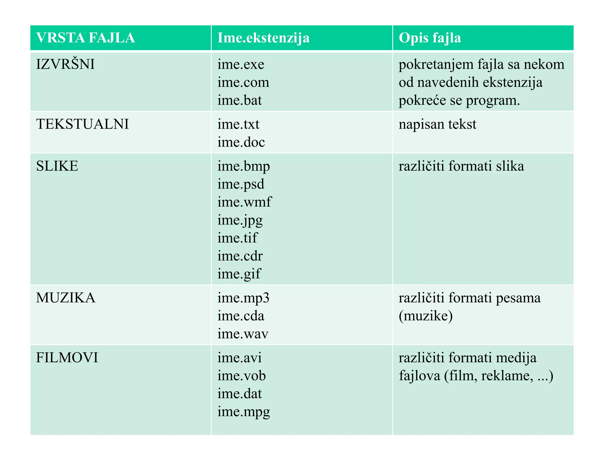 Folderi i fajlovi | PPTX