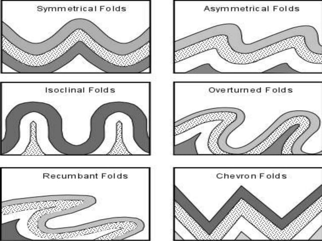 Folding and faulting of rocks | PPTX | Geology | Science