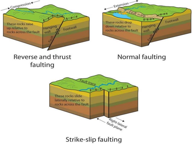 Folding and faulting of rocks