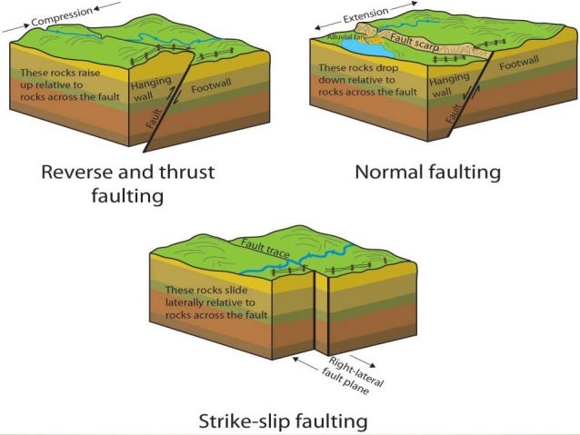 Folding and faulting of rocks