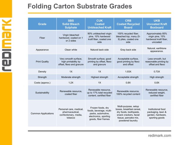 Folding carton substrate grades | PPT