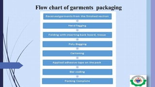 Folding & packaging | PPTX | Women\'s Outerwear | Women\'s Clothing