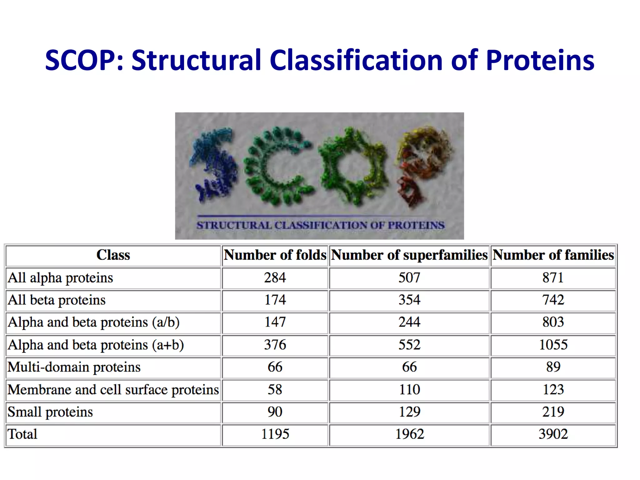Protein fold recognition and ab_initio modeling | PPTX