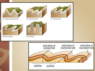 Types Of Folds Geology