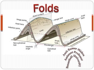Types Of Folds Geography