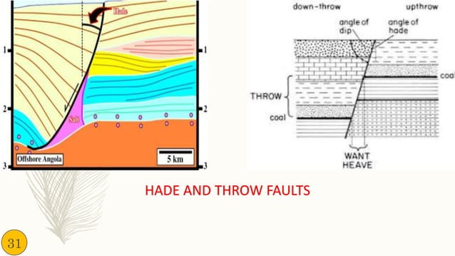 Folds and faults ppt | PDF