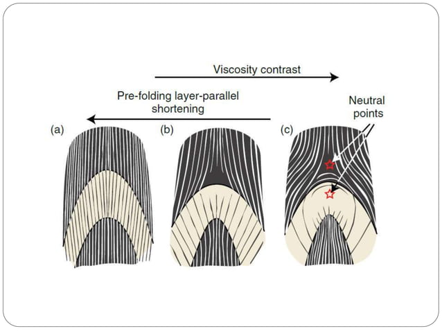Types of Foliations and lineations and their characteristics | PPTX
