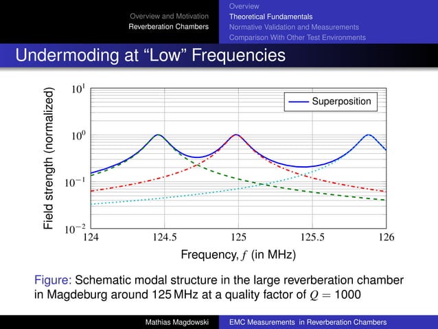 EMC Measurements in Reverberation Chambers | PPT
