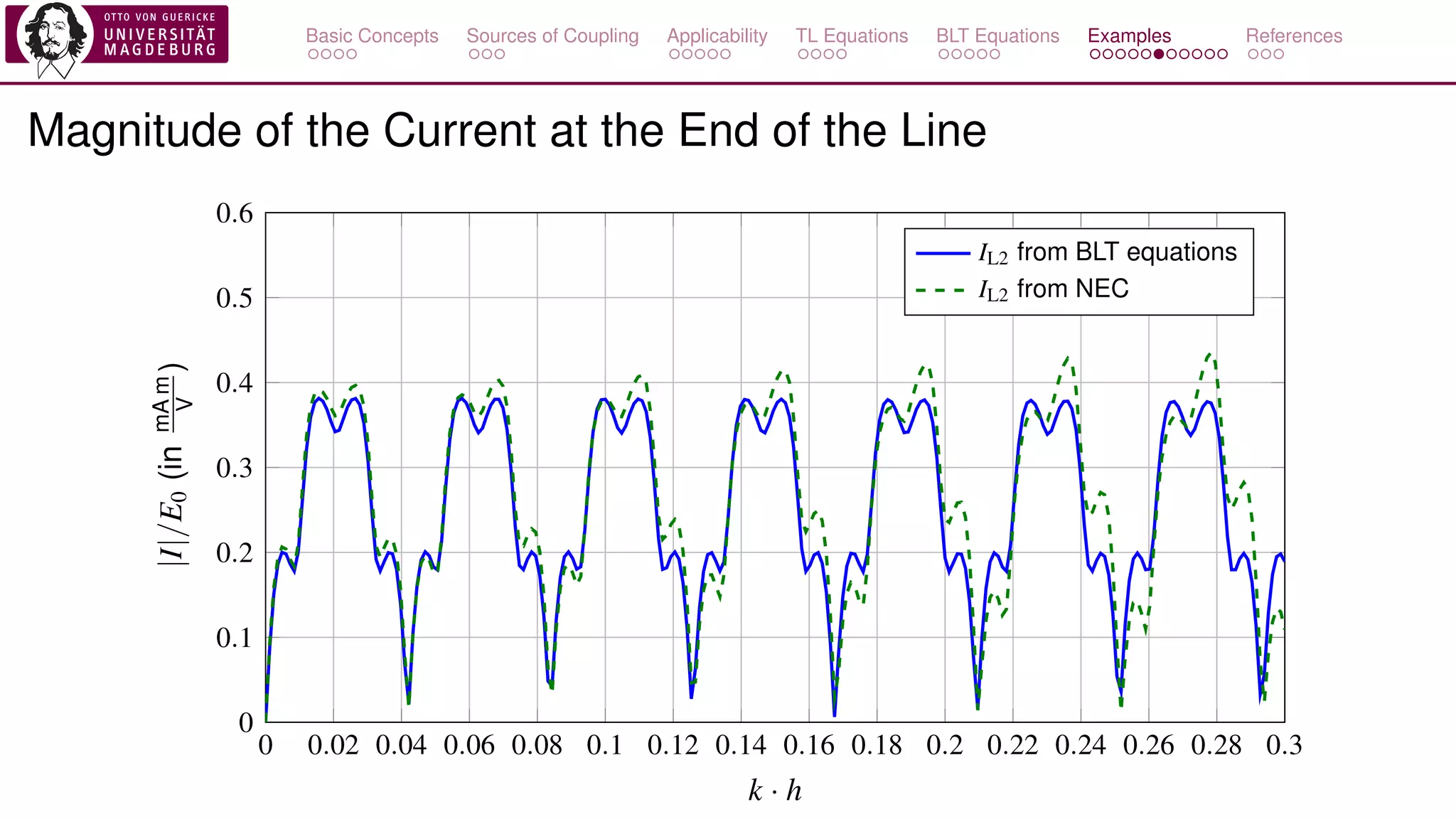 Why The Wire Is On Fire Electromagnetic Field Coupling To Transmission Lines Ppt