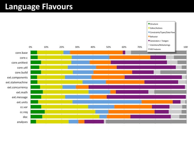 Envisioning the Future of Language Workbenches | PPT