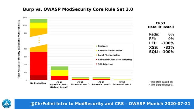 Introduction To Modsecurity And The Owasp Core Rule Set Ppt