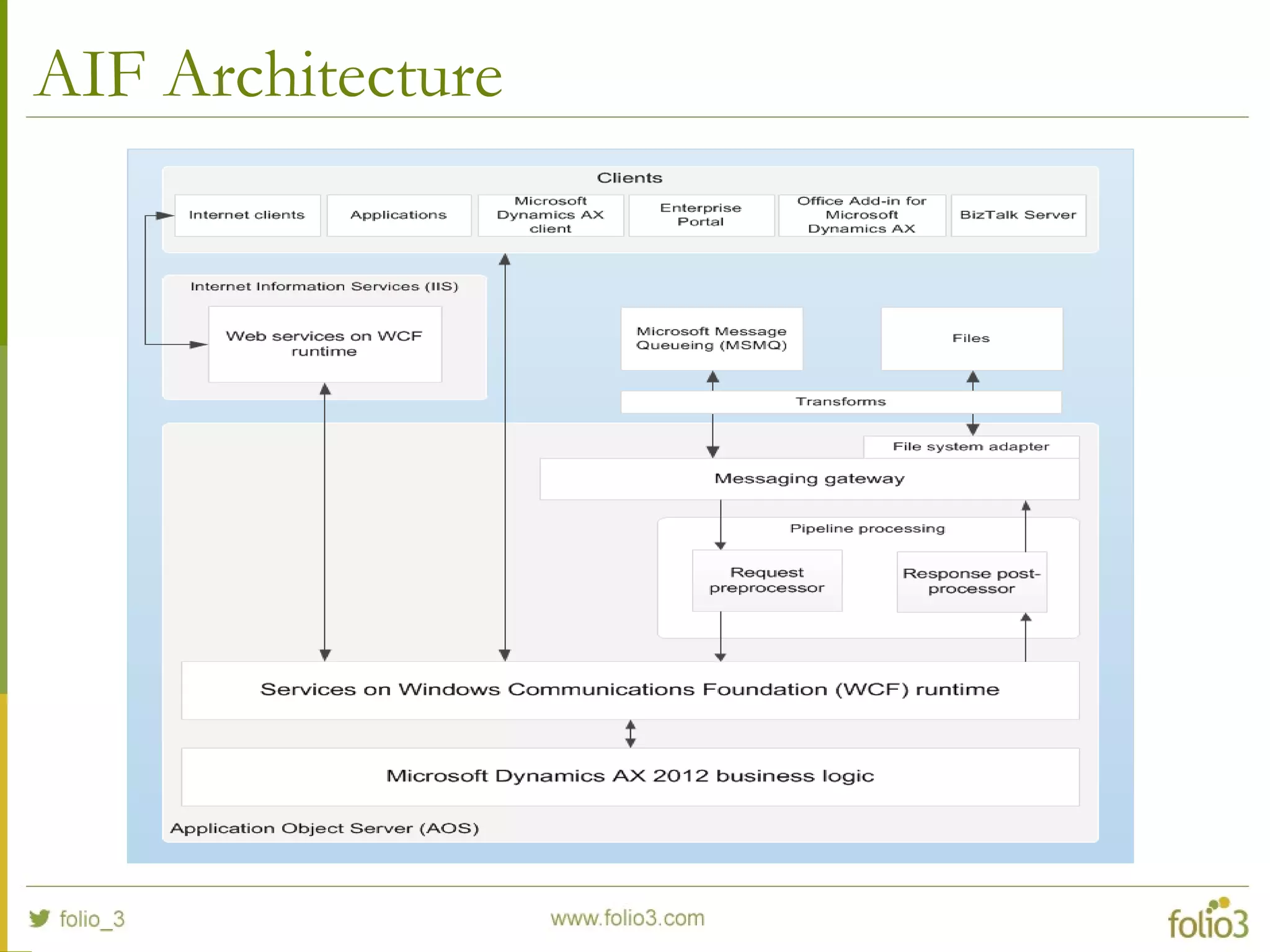 An Introduction to the Dynamics AX Application Integration Framework | PPT