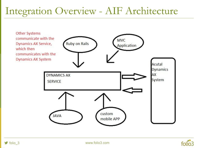 An Introduction to the Dynamics AX Application Integration Framework | PPT