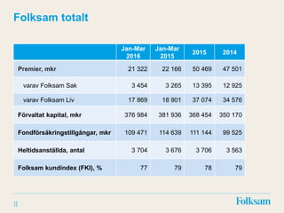 Folksam med dotterföretag - kvartalsträff | PPT
