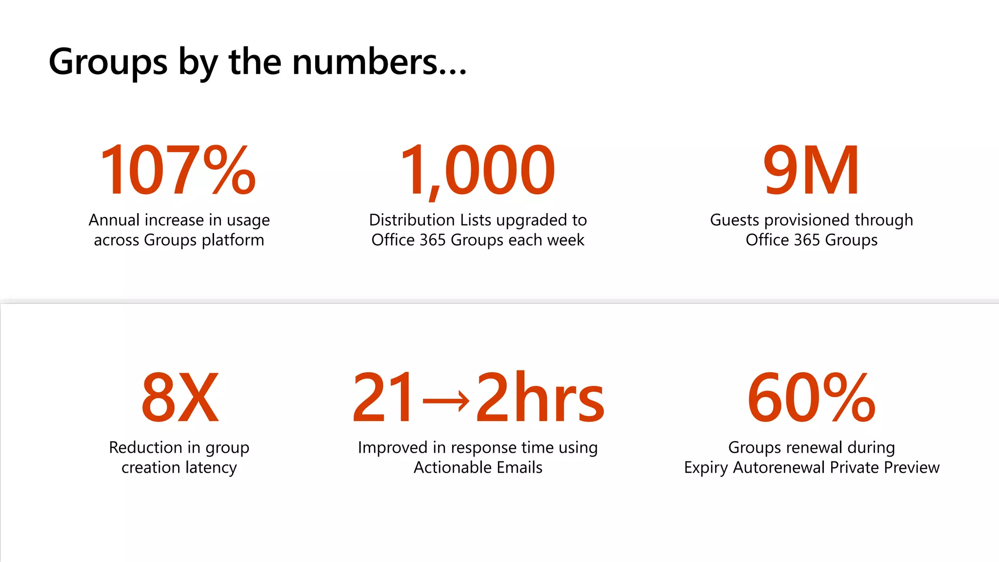 Following the Evolution of Office 365 Groups to Microsoft 365 Groups | PPTX