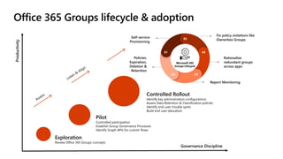 Following the Evolution of Office 365 Groups to Microsoft 365 Groups | PPT