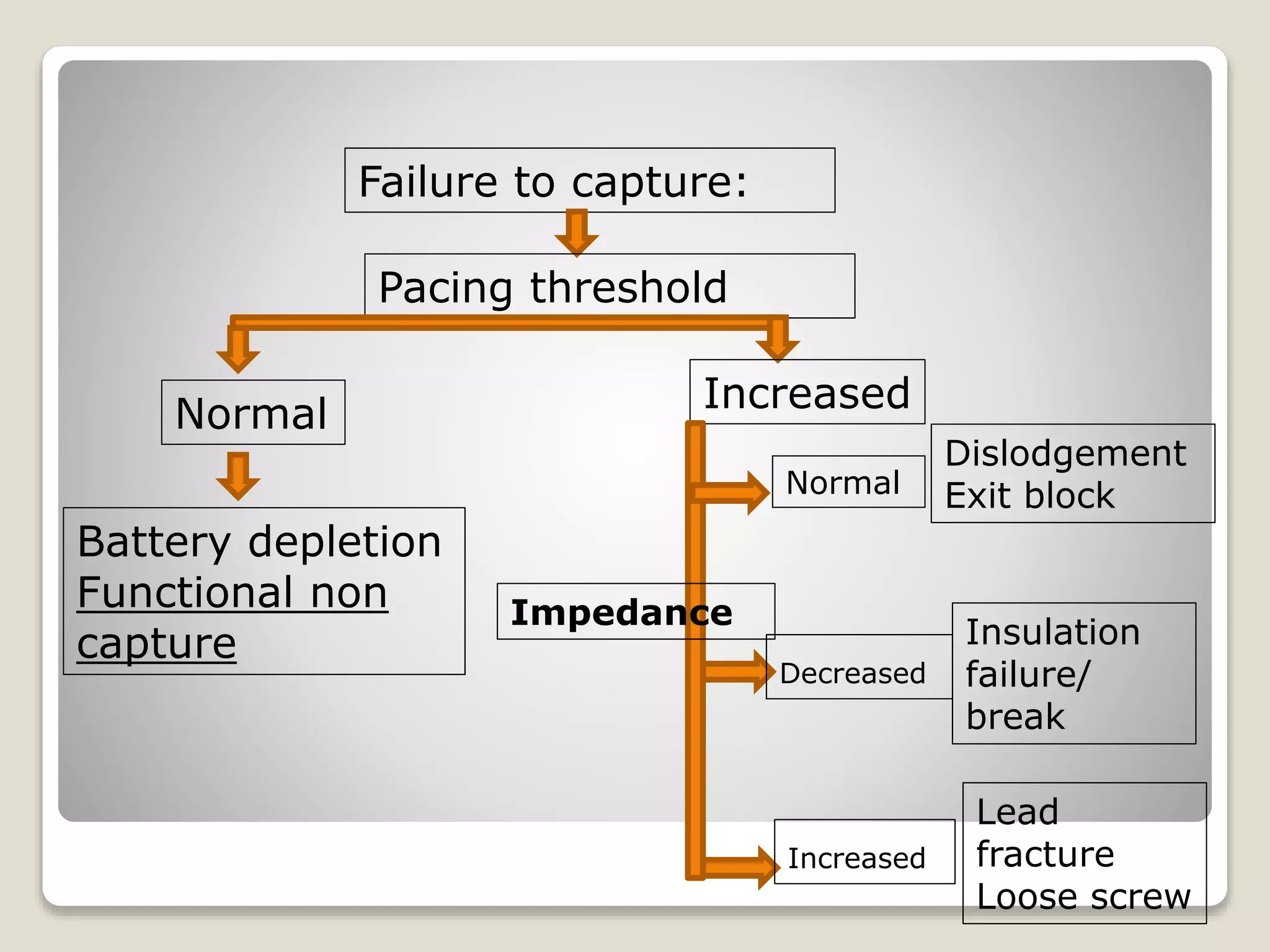 Follow up and management of pacemaker programming and | PPTX