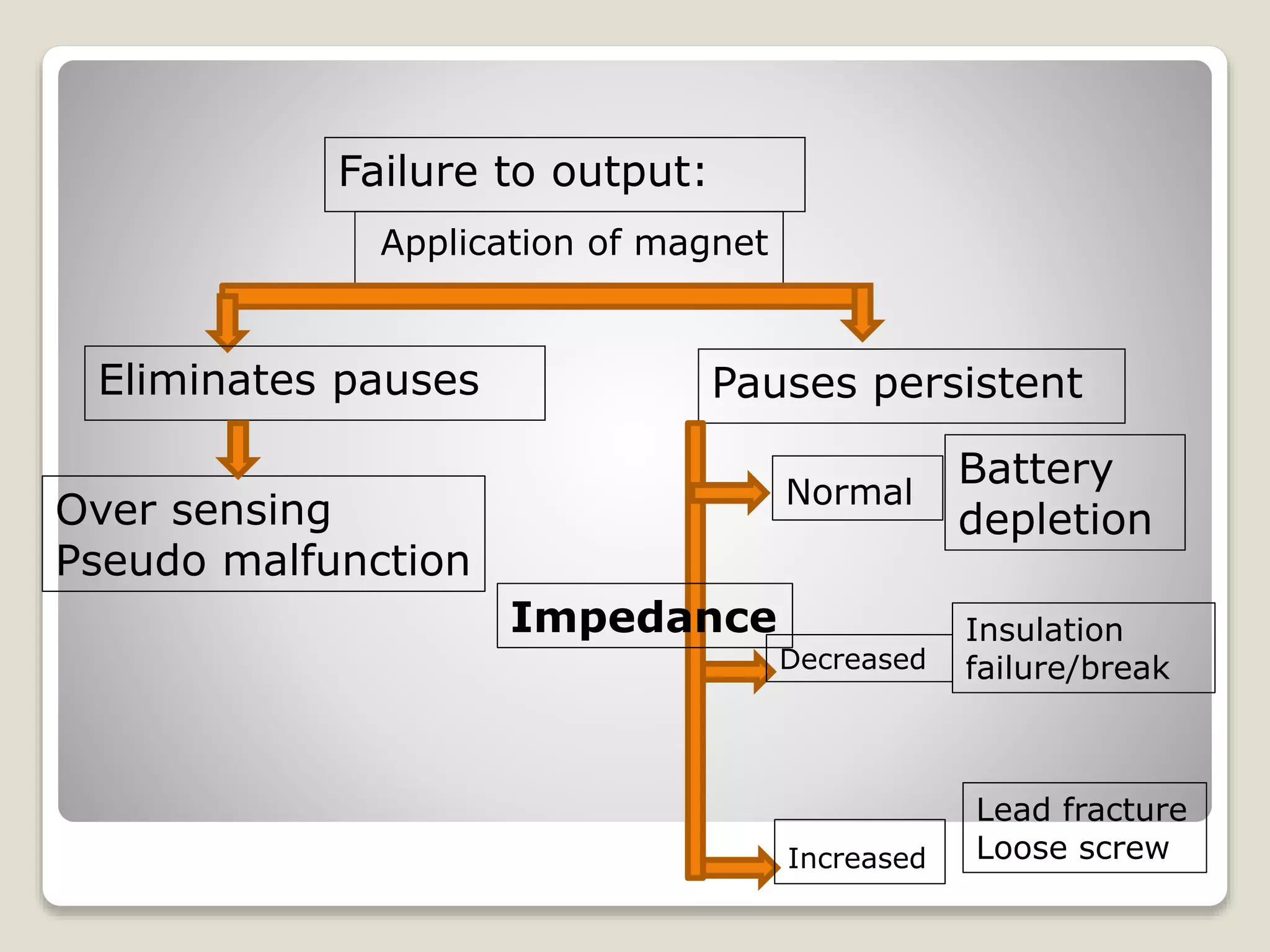 Follow up and management of pacemaker programming and | PPTX