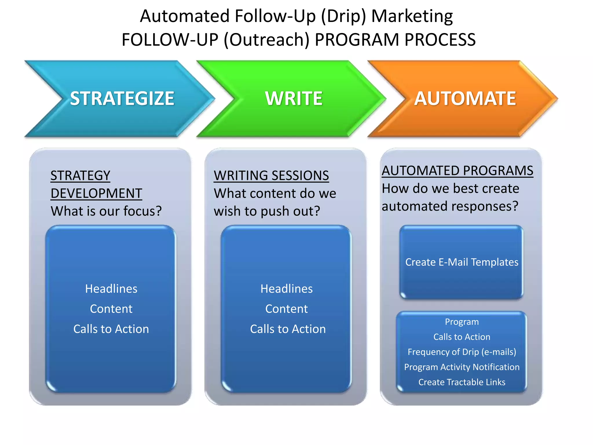 Follow Up Marketing Process Steps July 8 2009 | PPTX