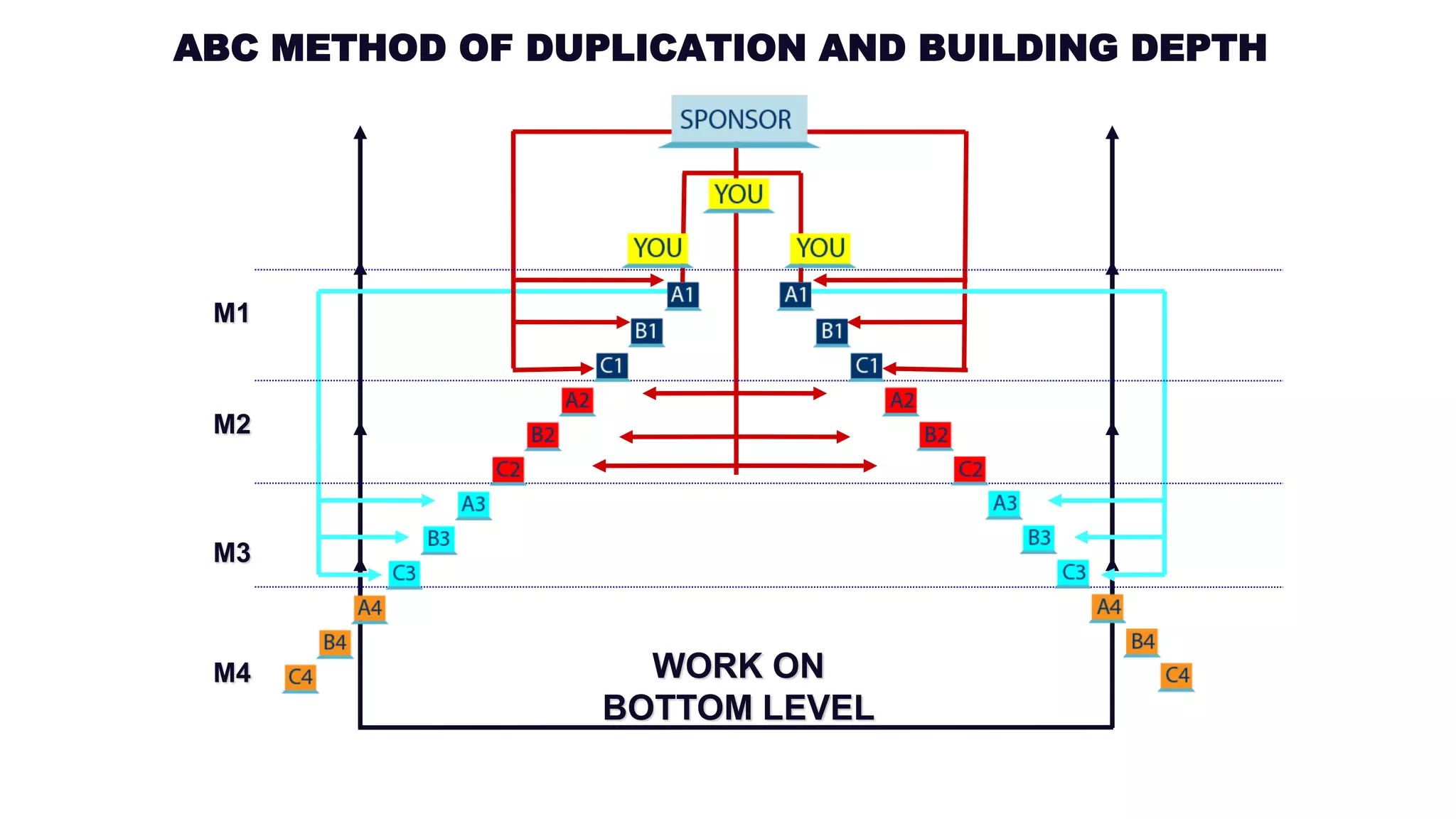 Follow up the abc pattern for building depth | PPT