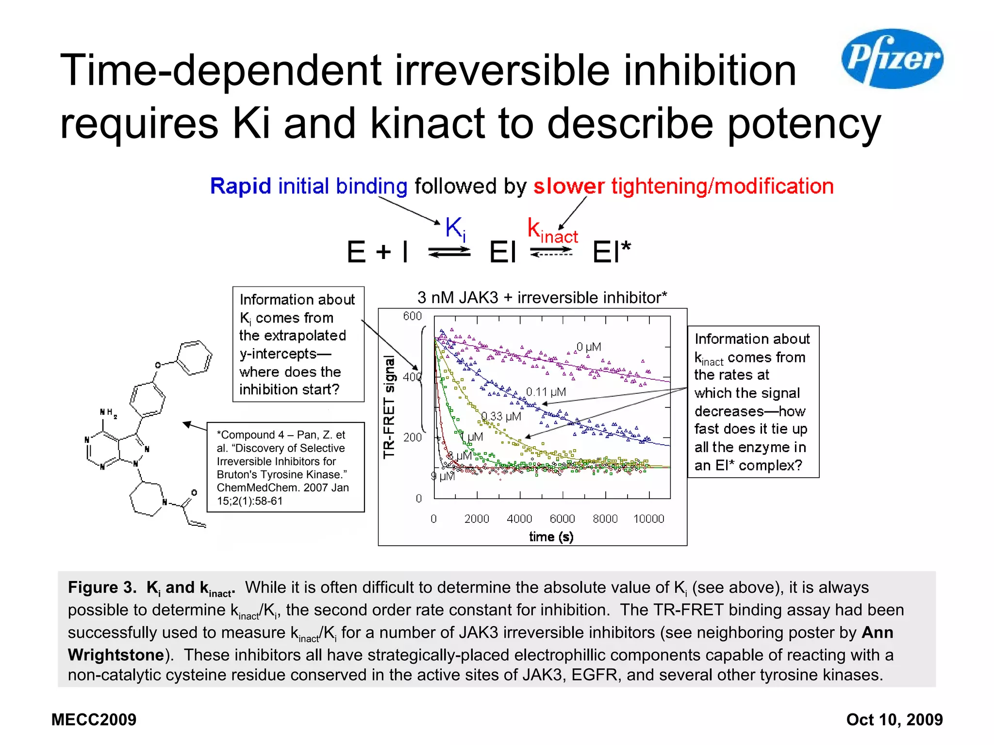 Determination of kinact / Ki for EGFR Irreversible Inhibitors Using ...