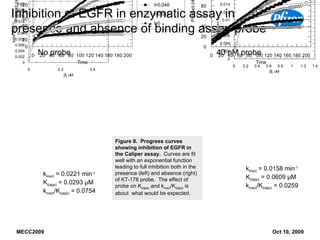 Determination of kinact / Ki for EGFR Irreversible Inhibitors Using ...