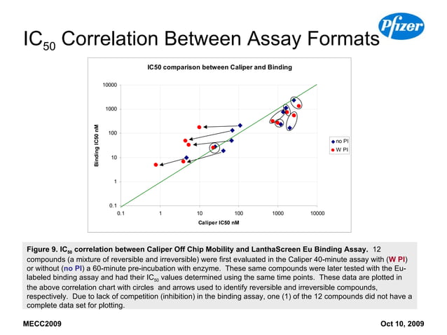 Determination of kinact / Ki for EGFR Irreversible Inhibitors Using ...