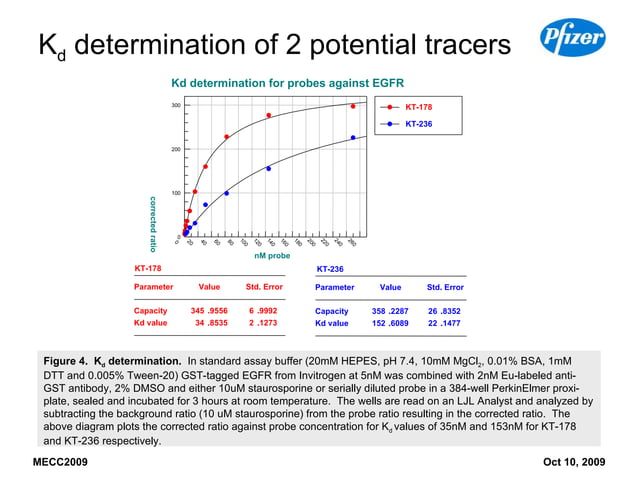 Determination of kinact / Ki for EGFR Irreversible Inhibitors Using ...