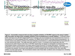 Determination of kinact / Ki for EGFR Irreversible Inhibitors Using ...