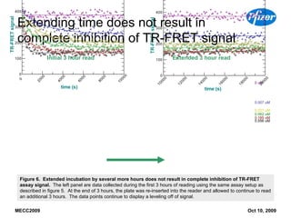 Determination of kinact / Ki for EGFR Irreversible Inhibitors Using ...