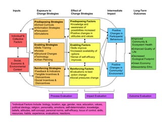 Changing Behaviour | PPT