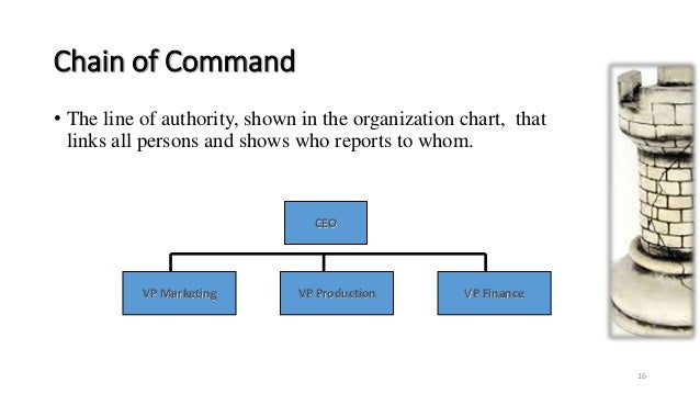 Management – Concept & Meaning